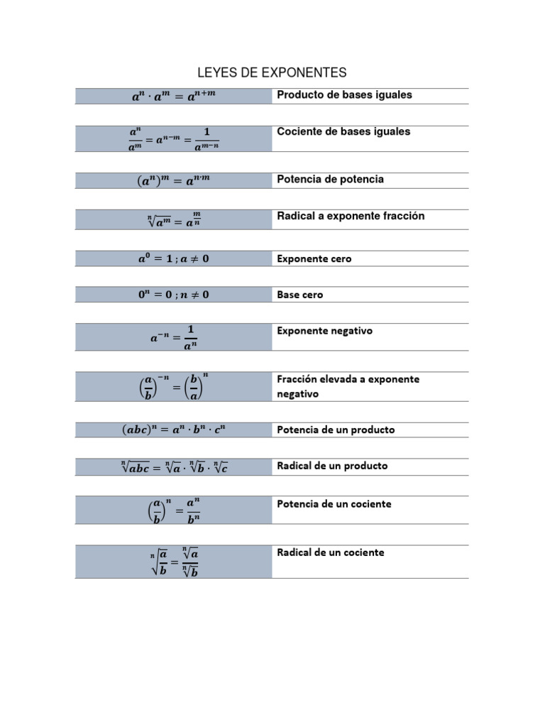 Exponentes y Radicales | PDF | Exponenciación | Objetos matemáticos