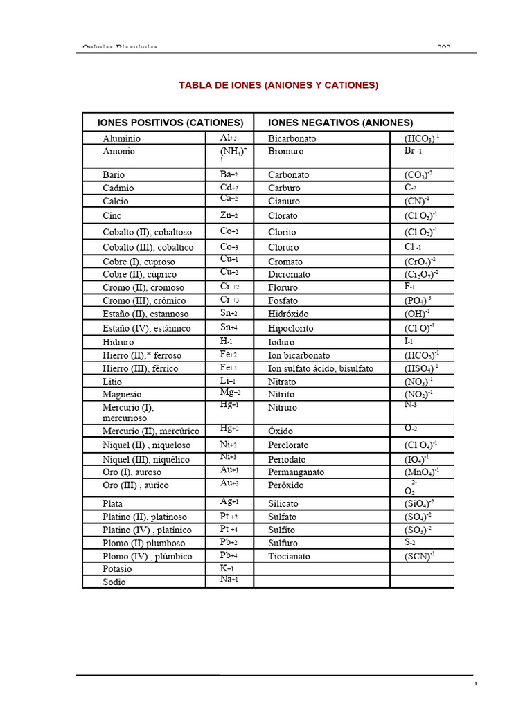 Tabla de Iones: Cationes y Aniones | PDF | Naturaleza | Compuestos químicos