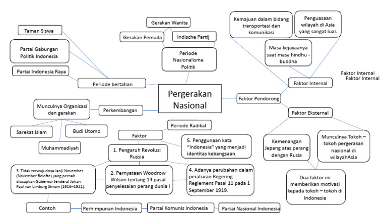 Mindmap Pergerakan nasional | PDF