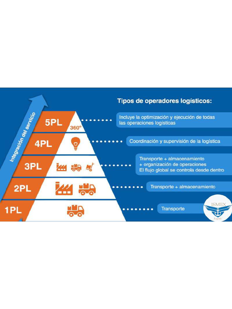 Tipos de Operaciones Logisticas. | PDF