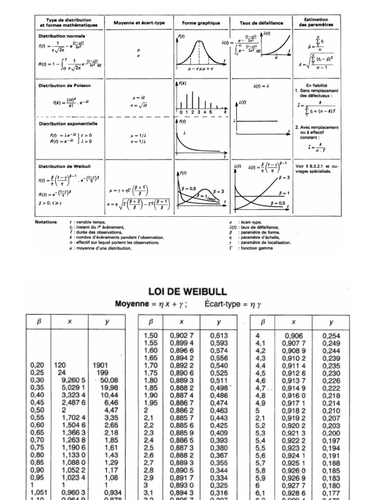 Table weibull + tableau loi fiabilité | PDF