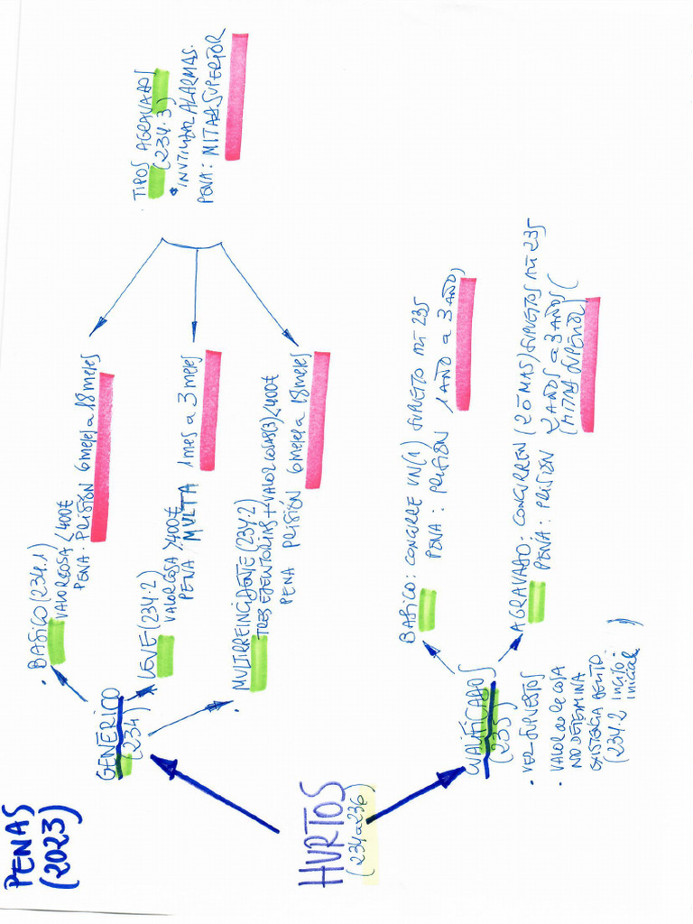 Hurtos Esquemas Penas 2023 | PDF