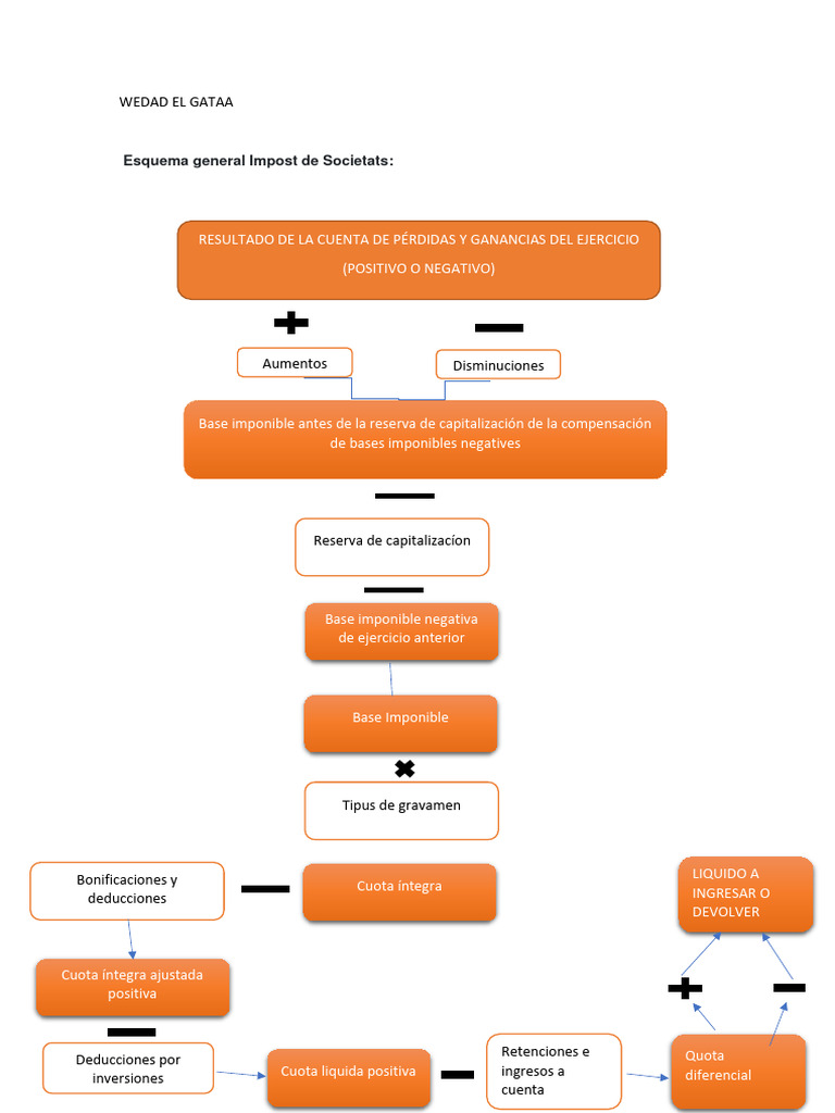 Esquema General Impost de Societats | PDF