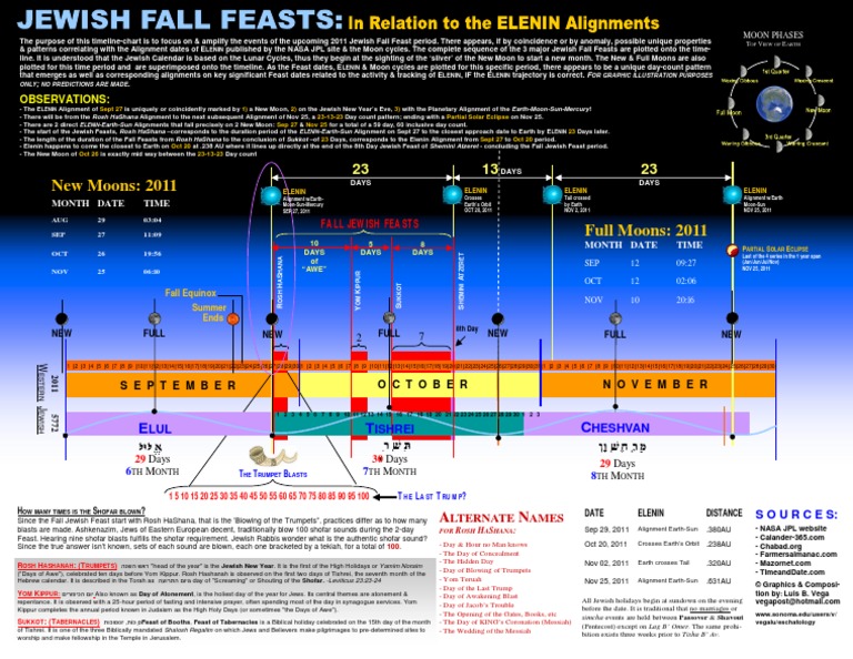 Jewish 2011 Fall Feasts | PDF | High Holy Days | Yom Kippur