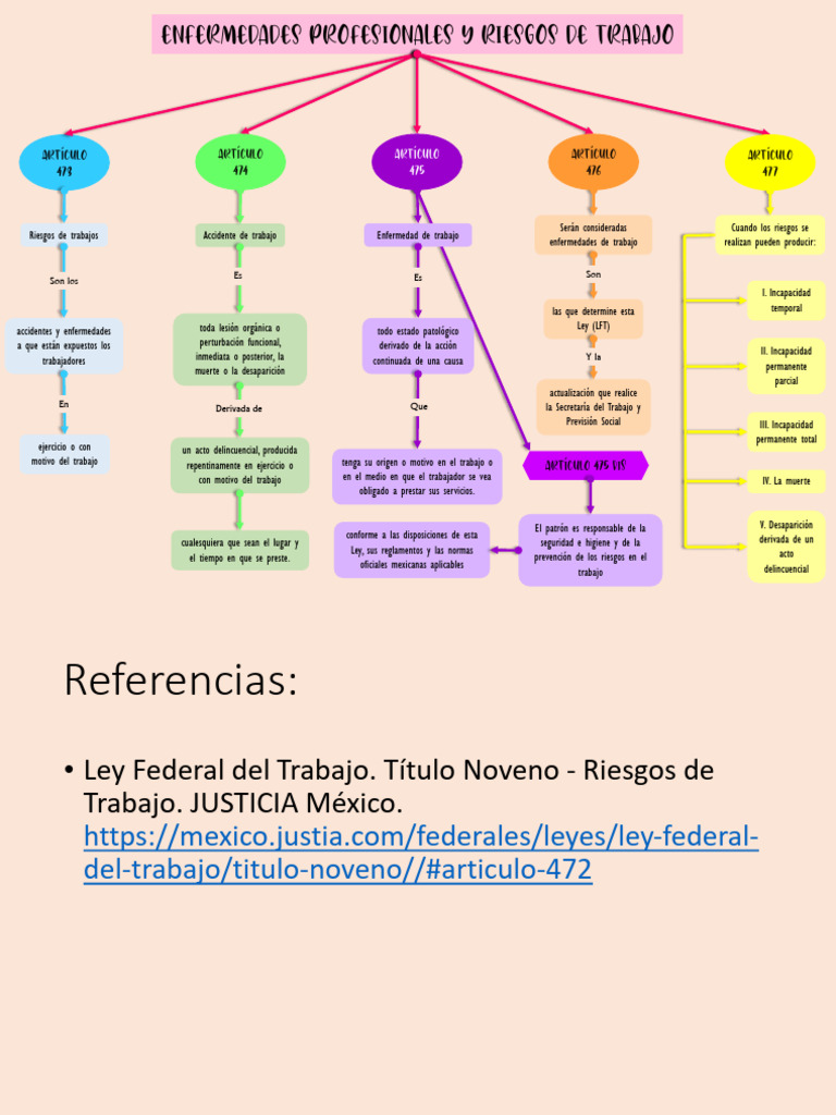 Mapa Conceptual - Enfermedades Profesionales y Riesgos de Trabajo - ADMON - 4B - Zitlali Serafin ...
