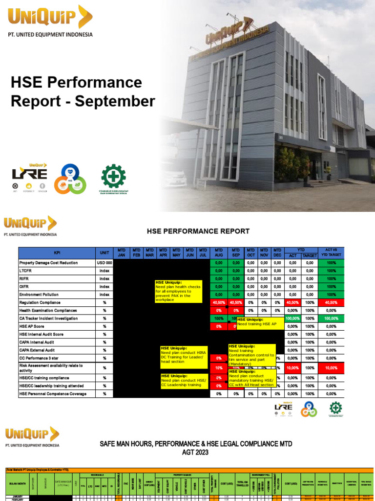 HSE Performance Report - September 2023 | PDF | Business | Safety