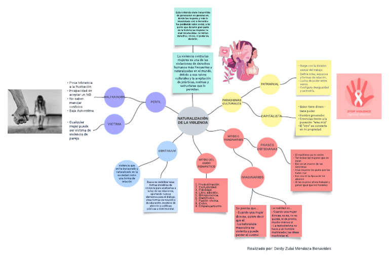 Mapa Mental | PDF | Violencia | Machismo