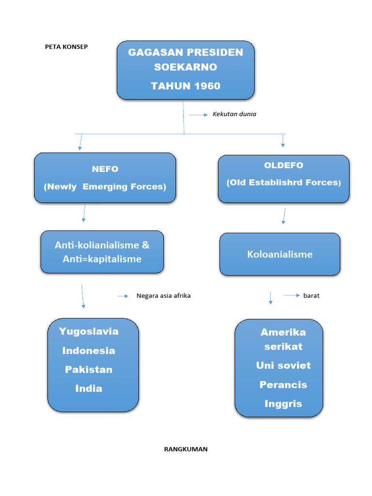 Perbedaan OLDEFO dan NEFO Soekarno | PDF