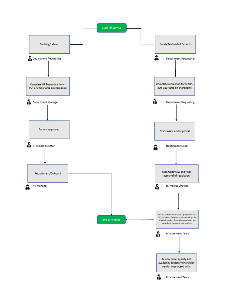Requisition Flowchart | PDF
