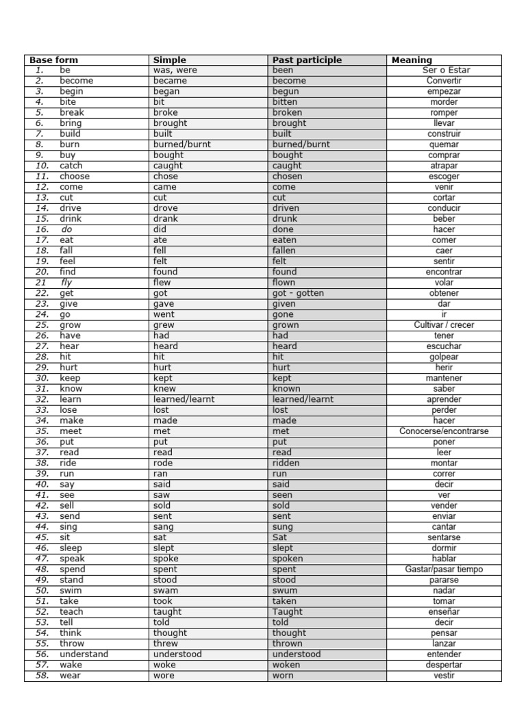 Most Common Irregular Verbs | PDF