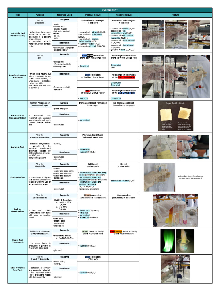 MT1 - BIOCHEM - LAB - MT - EXP7 - Test Summary PDF | PDF | Chloroform ...