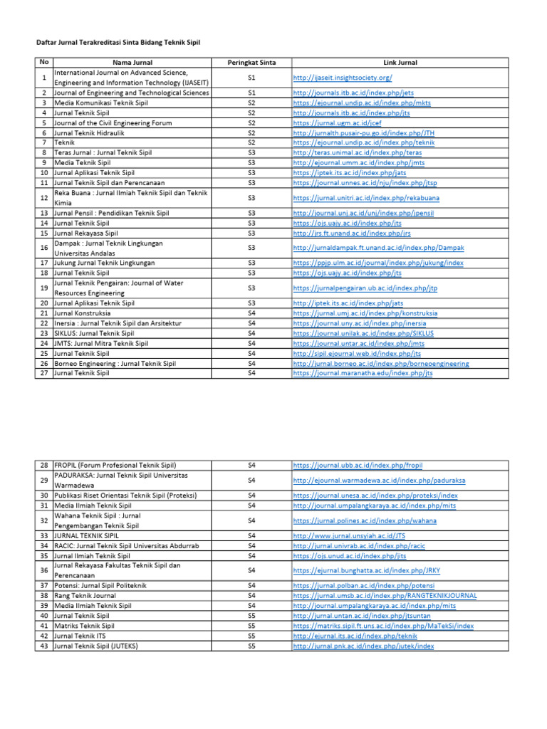 Daftar Jurnal Terakreditasi Sinta Bidang Teknik Sipil | PDF