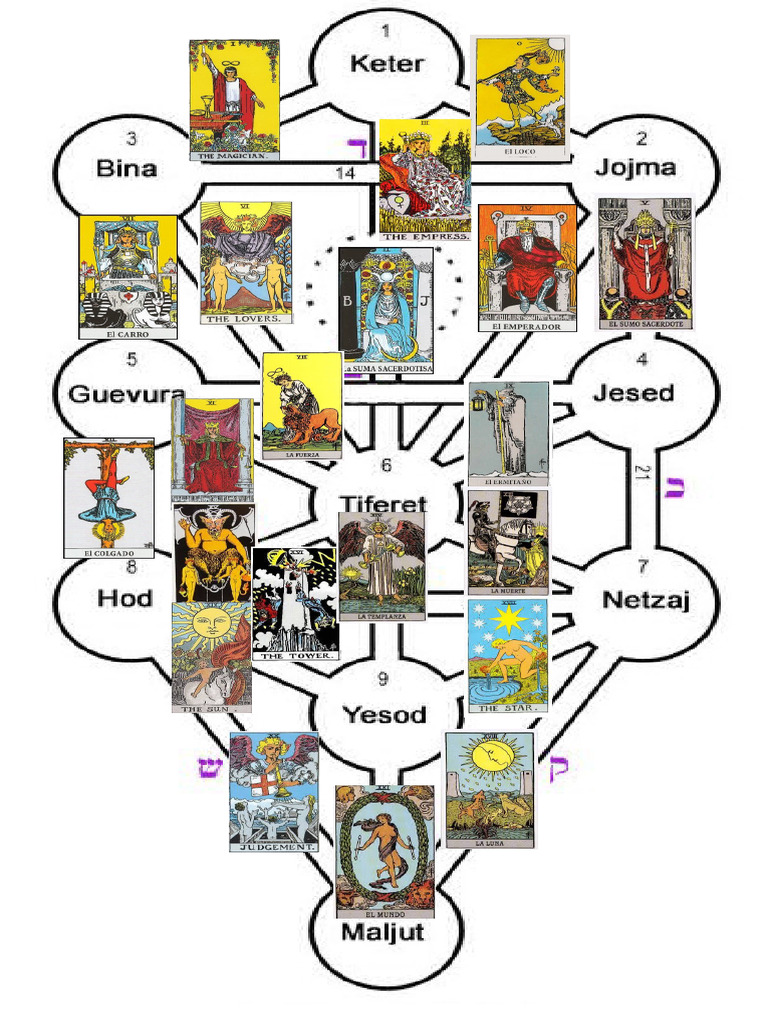 Cabala Tarot Imagen | PDF