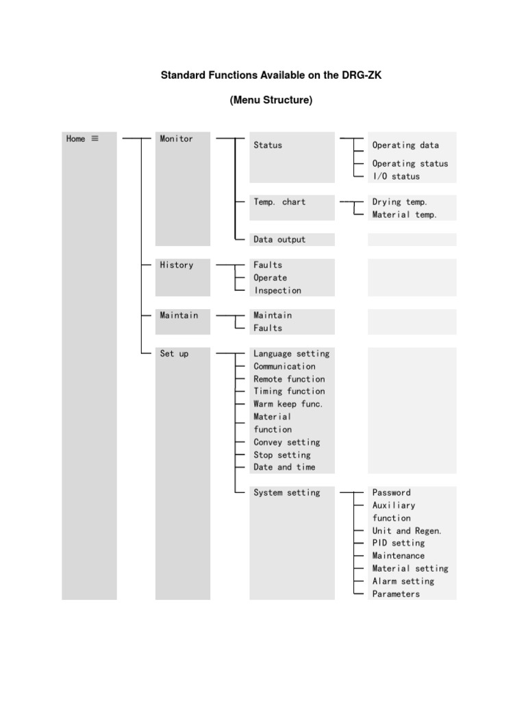 Standard Functions of DRG-ZK | PDF