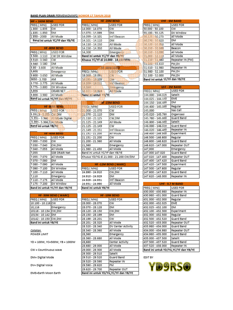 Band Plan Orari | PDF