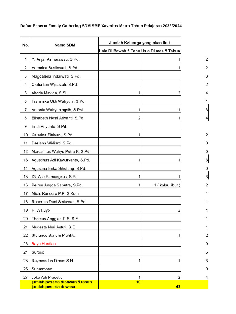 Daftar Peserta Family Gathering SDM SMP Xaverius Metro Tahun Pelajaran 2023 - 2024 | PDF