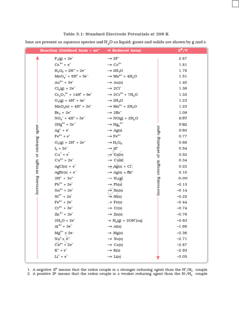 Electrochemical Series | PDF