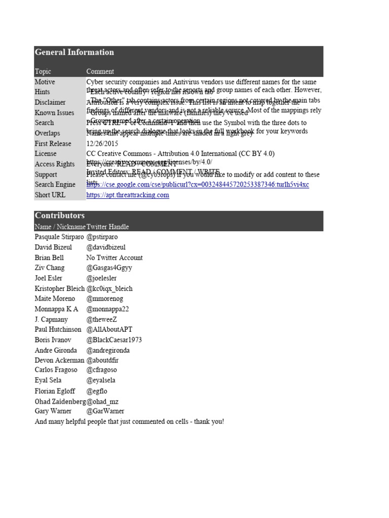 APT Groups and Their Operations List | PDF