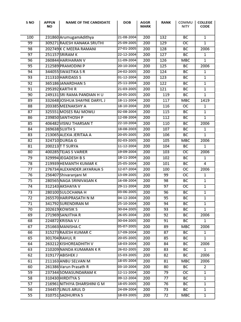 Candidate DOB and Application Data | PDF