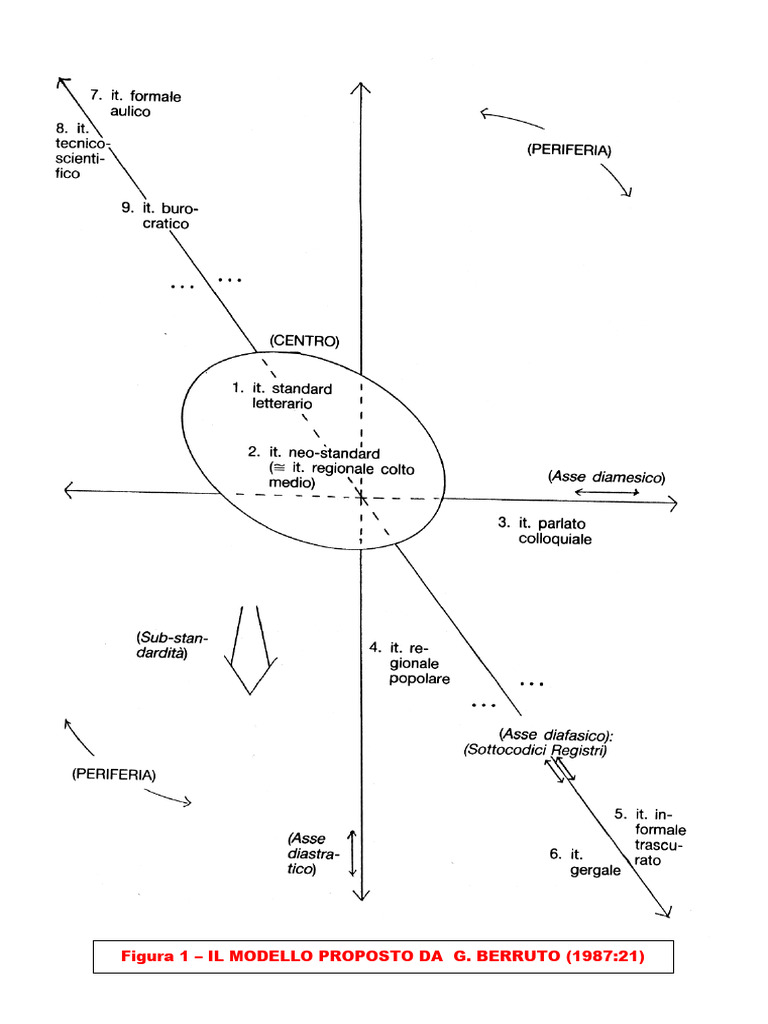 1 SCHEMA BERRUTO Struttura | PDF