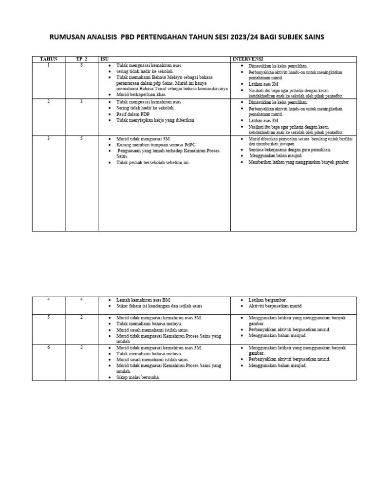 Rumusan Isu Intervensi PBD Upsa | PDF