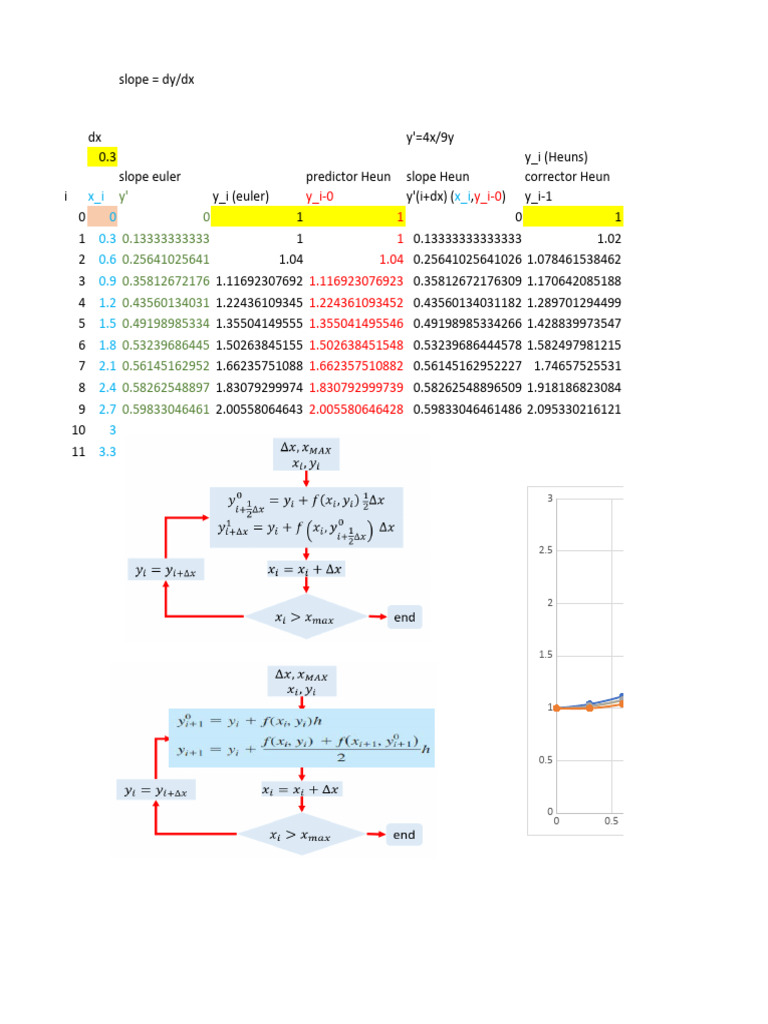Contoh Euler - Mod-Euler - Heun | PDF