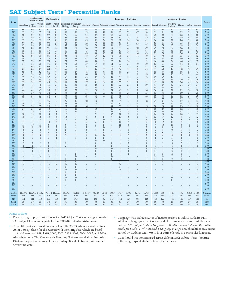 SAT Subject Tests Percentile Ranks | Sat | Physics & Mathematics