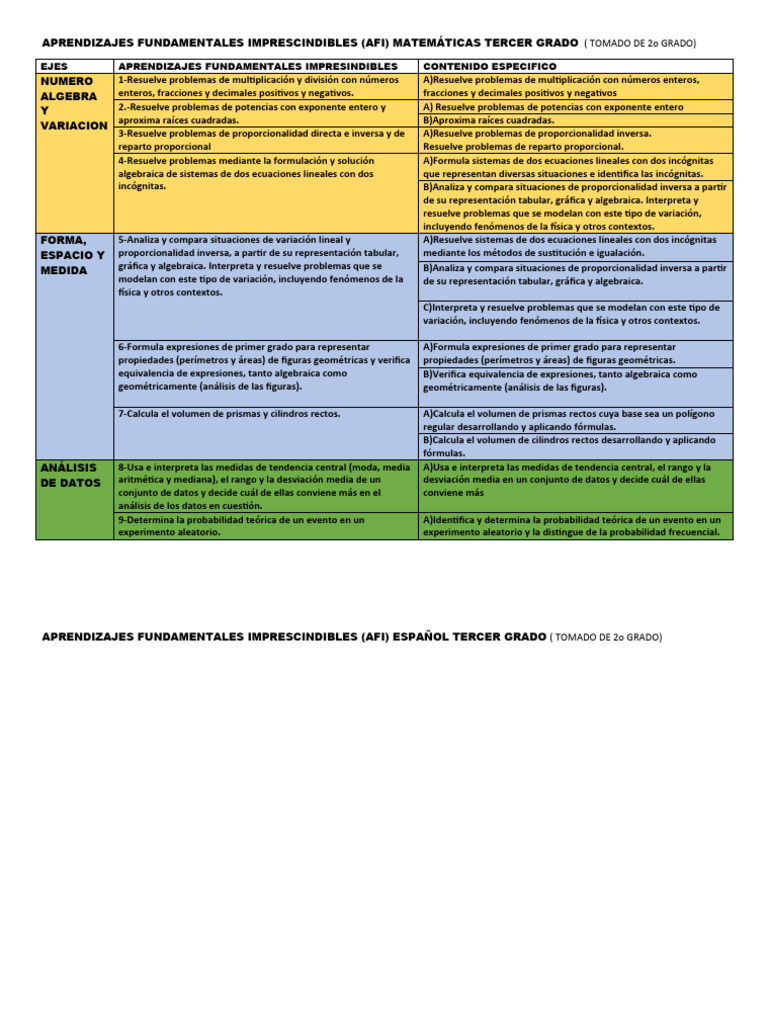 Aprendizajes Fundamentales Imprescindibles | PDF