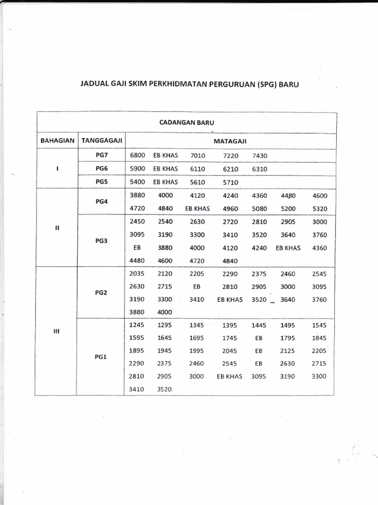 Jadual Gaji Skim Perkhidmatan Guru | PDF