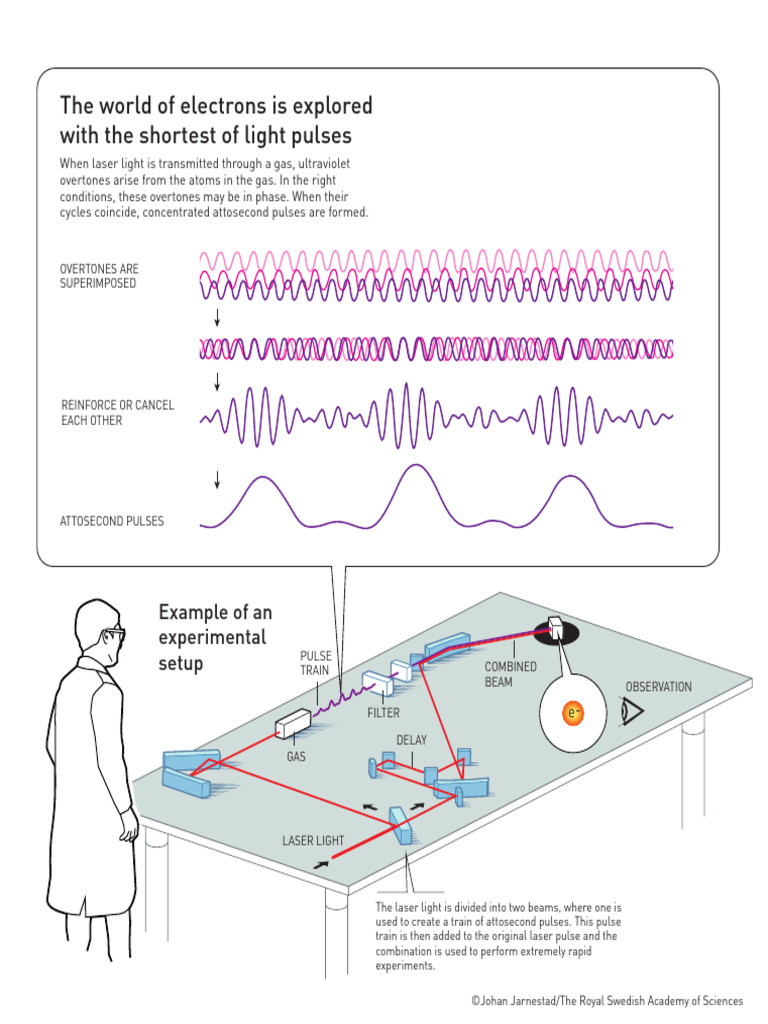 The World of Electrons Is Explored With The Shortest of Light Pulses | PDF