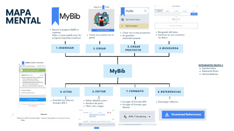 MAPA MENTAL MyBib Referencias GRUPO 2 | PDF