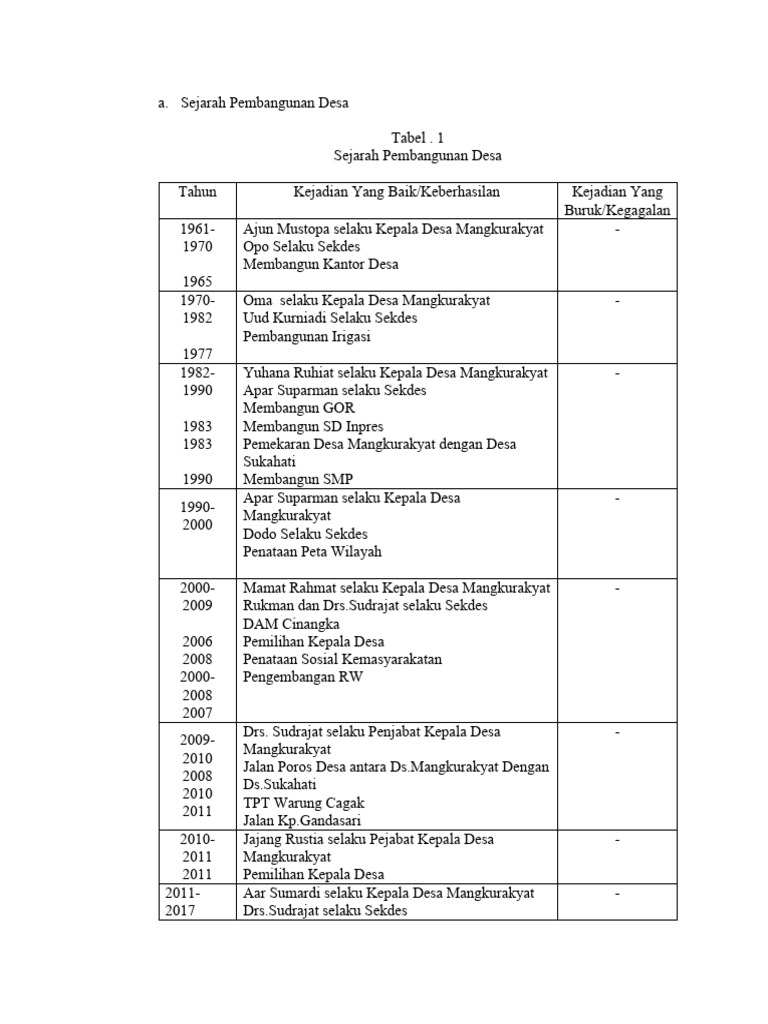 Sejarah Pembangunan Desa | PDF