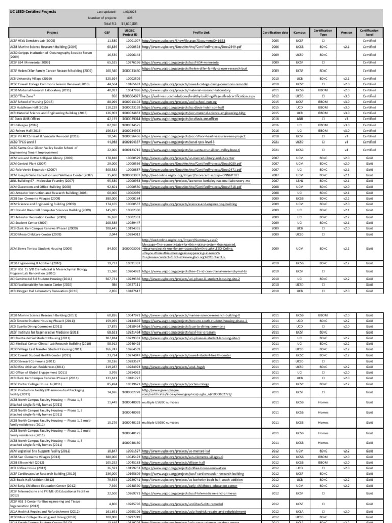 2022 Uc Leed Project List | PDF