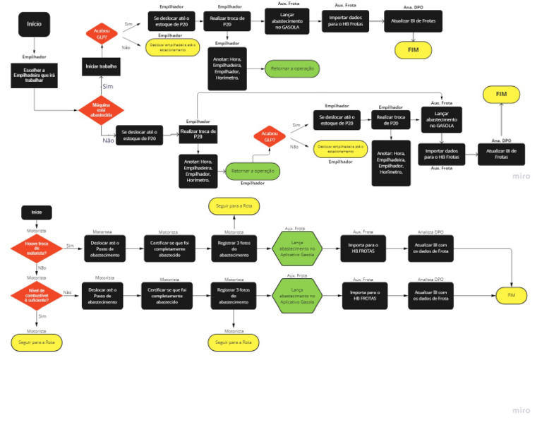 Flowchart GLP ATUALIZADO COM BI FLUXOGRAMA | PDF