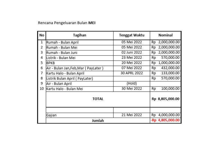 Rencana Pengeluaran Bulanan | PDF