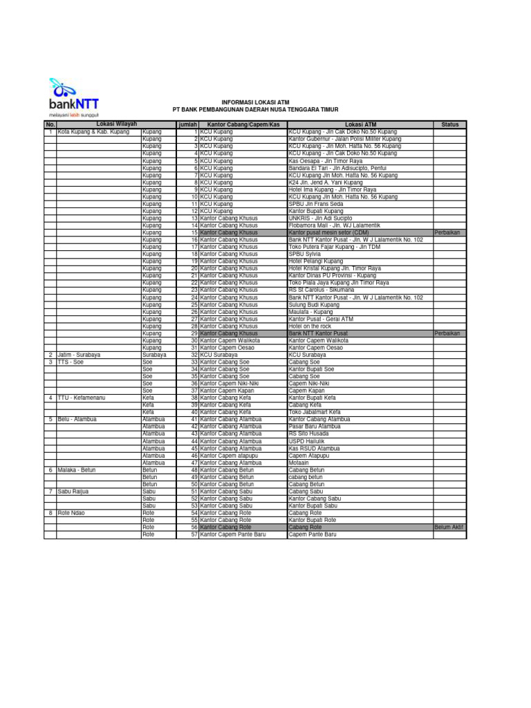Daftar Lokasi Atm Bank NTT | PDF