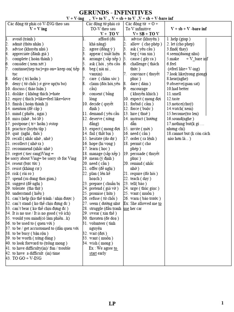 Gerundsinfinitive 89101112 | PDF