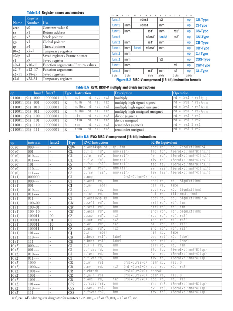 RISC-V Instruction Set Summary | PDF | 64 Bit Computing | Computer Science