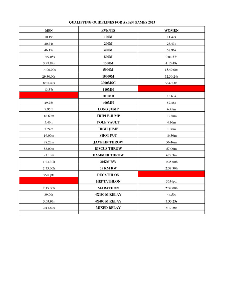 2 Asian Games 2023 Revised Qualifying Guide Lines | PDF