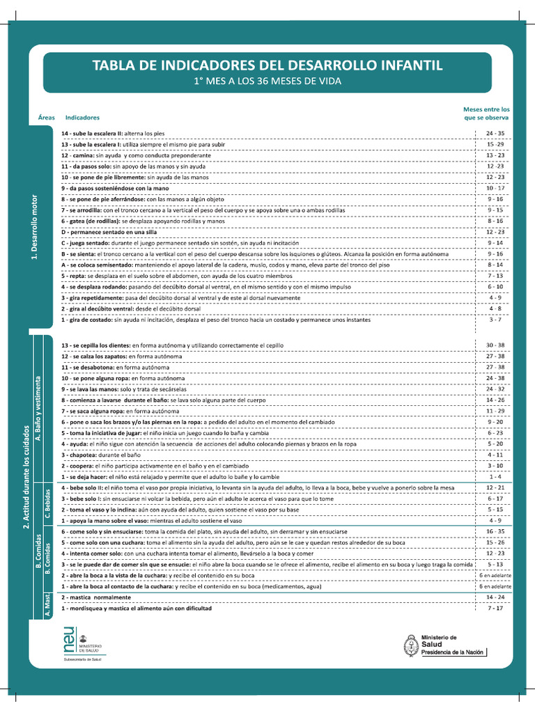Tabla de Indicadores Del Desarrollo Infantil | PDF