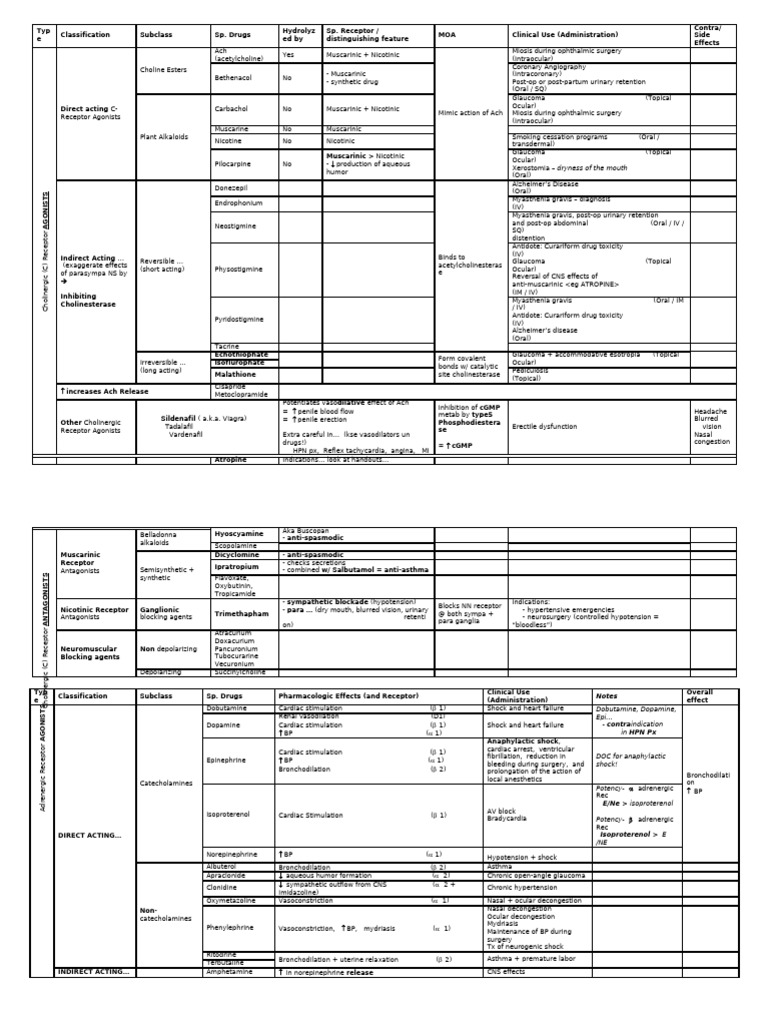 82760024-Pharma-Katzung-Tables 1 | PDF | Acetylcholine | Medical ...
