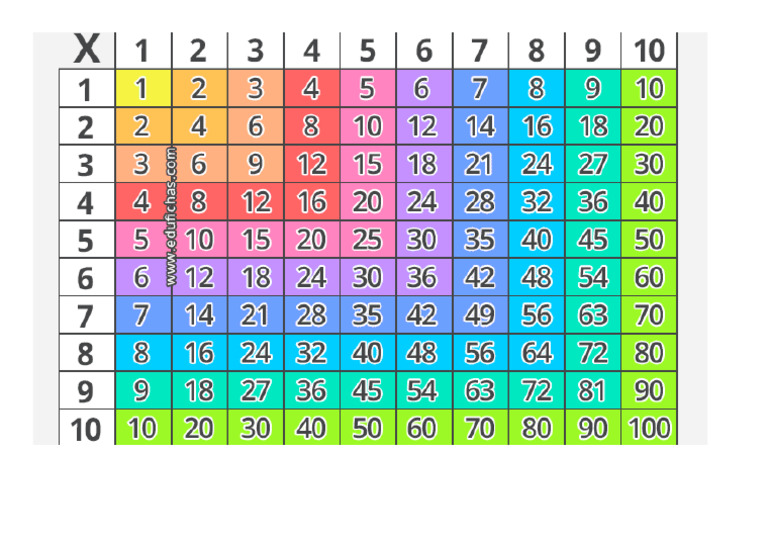 Tabla Pictagórica | PDF