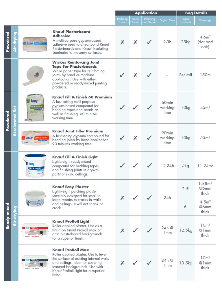Plastering Products Usage Table K0020 - 141933 - TECH | PDF | Drywall ...