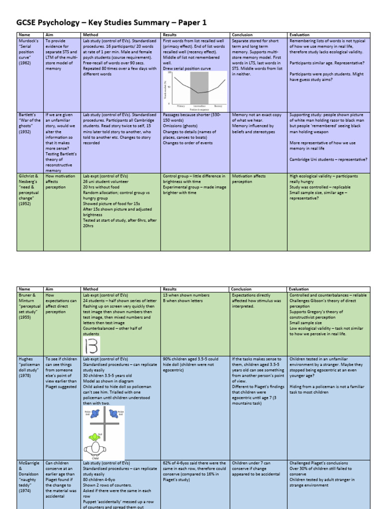 Key Studies Summary | PDF | Cognitive Behavioral Therapy | Perception