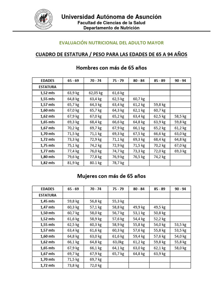 Tablas y Resumen Evaluación Nutricional Del Adulto Mayor | PDF