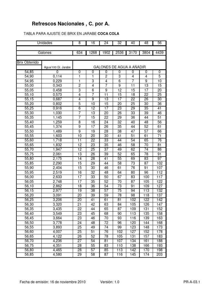 Tabla para Ajuste de Brix en Jarabe Coca Cola | PDF
