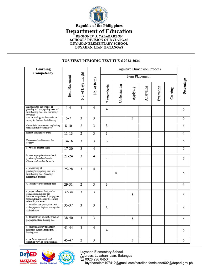 First Periodic Test Tle 6 | PDF First Periodic Test Tle 6 | PDF