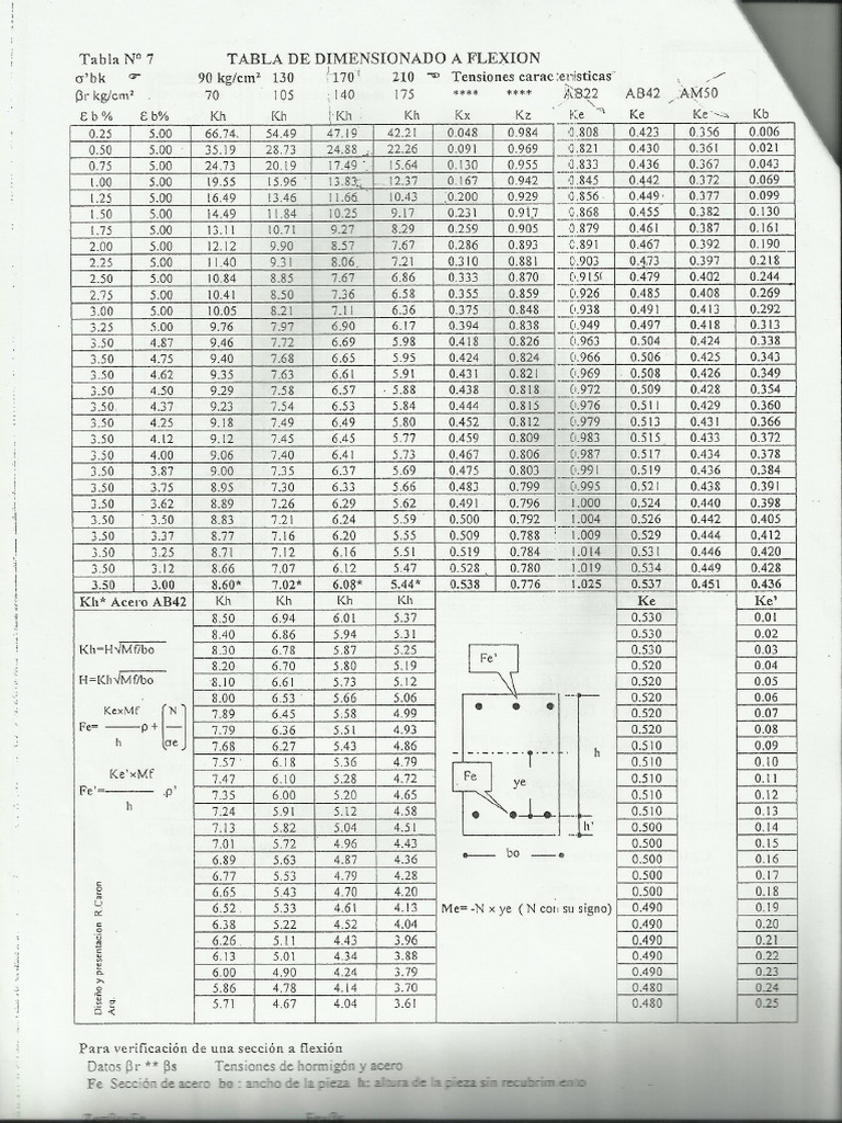 Tabla Dimensionado A Flexion | PDF