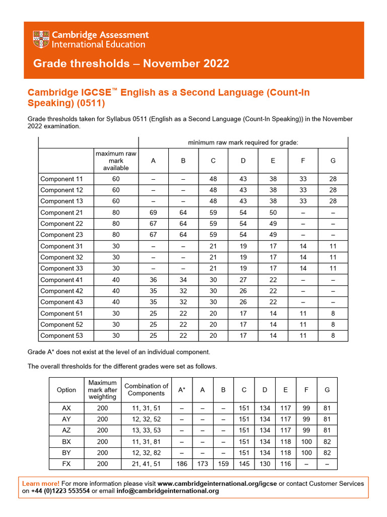 Cambridge Igcse English As A Second Language Count in Speaking 0511 November 2022 Grade ...