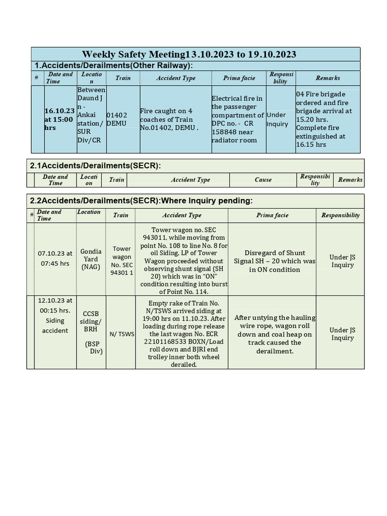 Weekly Safety Meeting 13.10.2023 To 19.10.2023 Revised | PDF